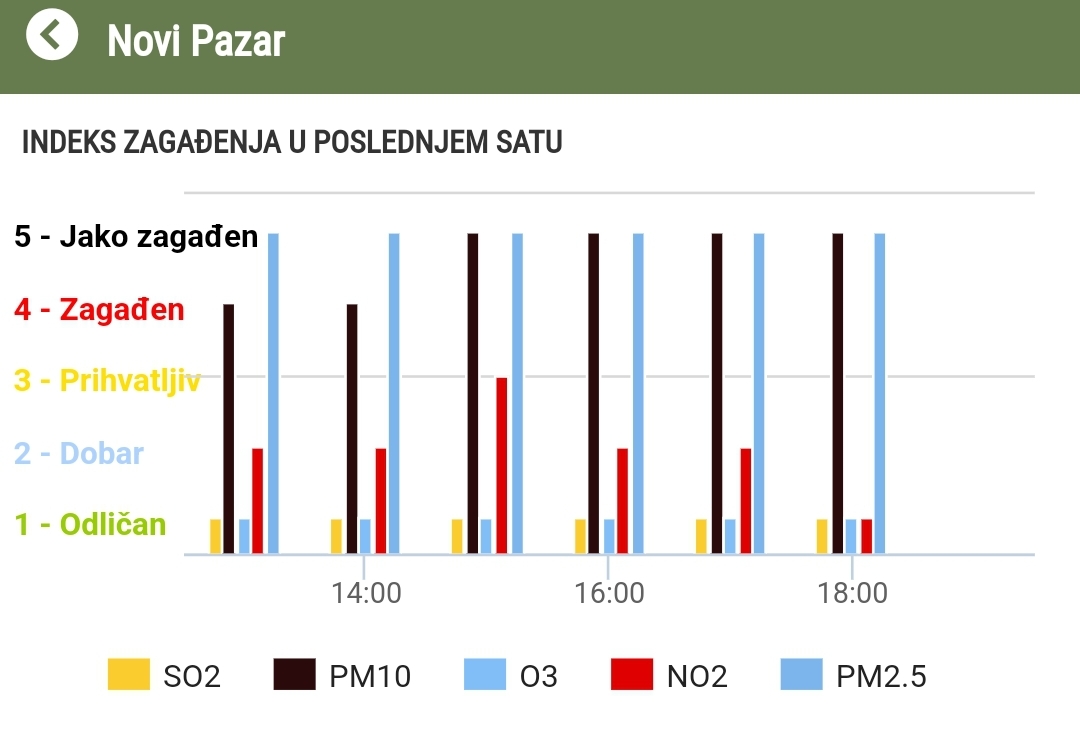 SEPA: Vazduh u Novom Pazaru višestruko zagađen - Radio Sto Plus