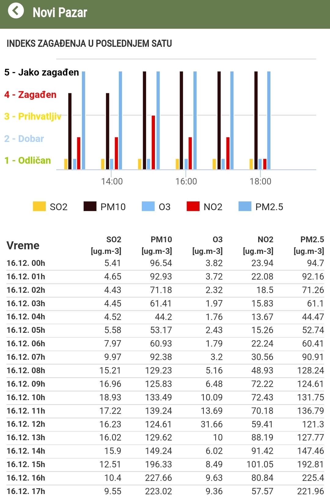 SEPA: Vazduh u Novom Pazaru višestruko zagađen - Radio Sto Plus